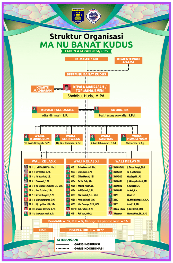 Struktur Organisasi – MA NU BANAT KUDUS